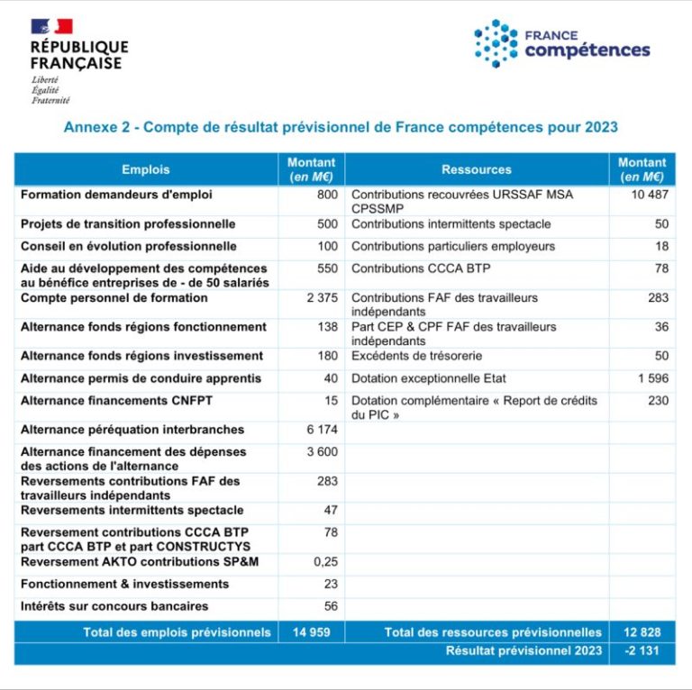 Budget France compétences 2023 : que retenir sur le financement de la ...